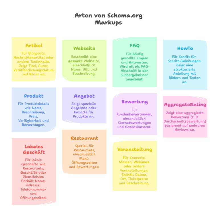 Schema.org Markup: Definition und Einsatz erklärt