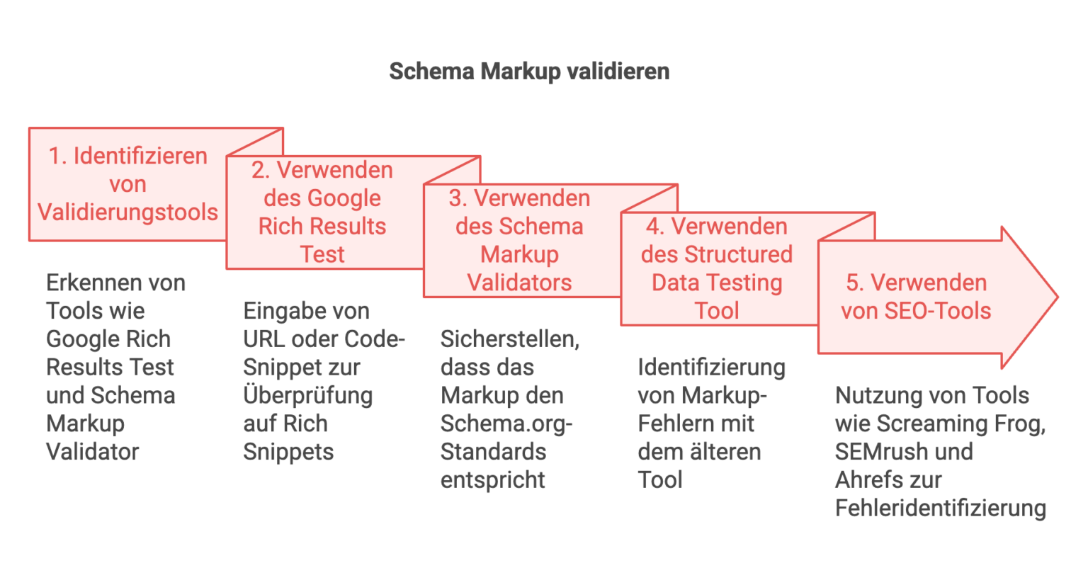 Schema.org Markup: Definition und Einsatz erklärt